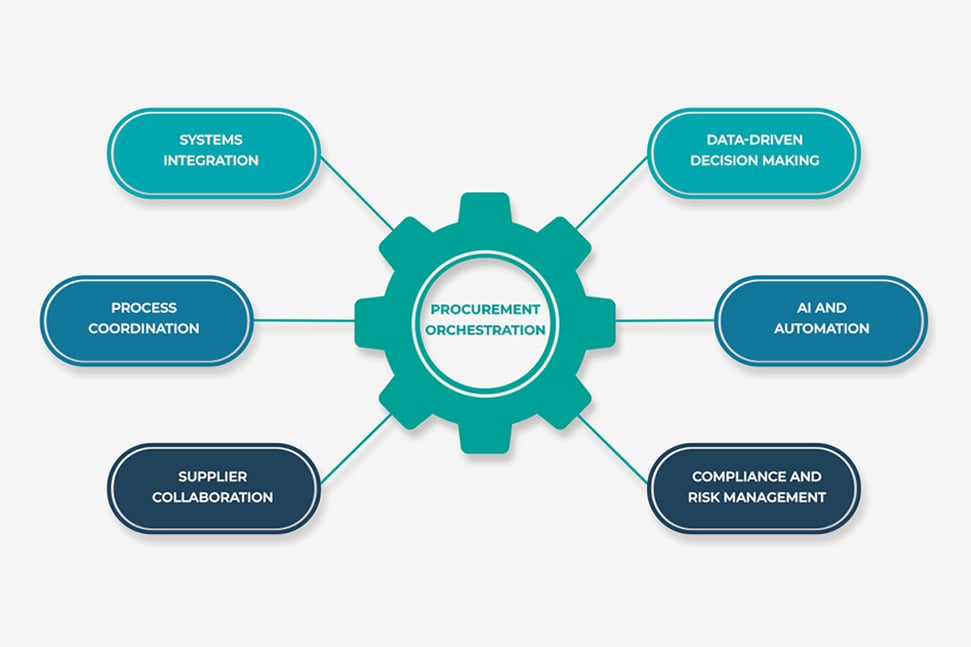 Procurement Orchestration: A Smarter Path to Efficient Spend Management