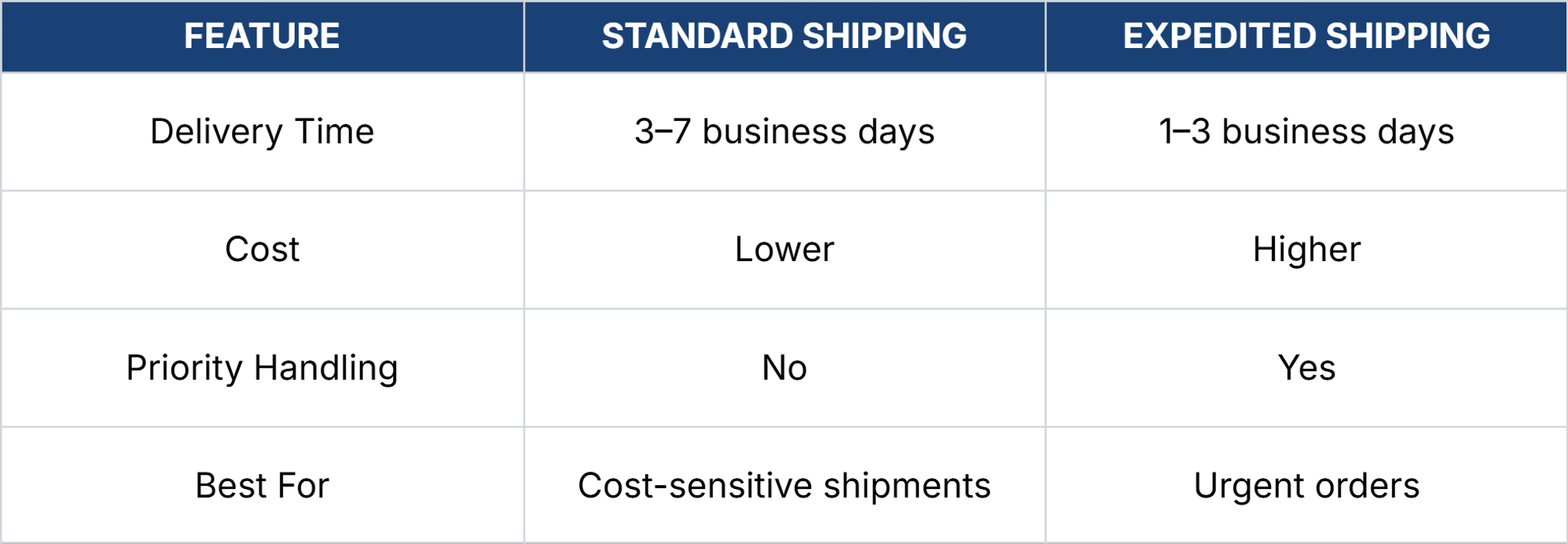 What is Standard Shipping? Pros and Cons